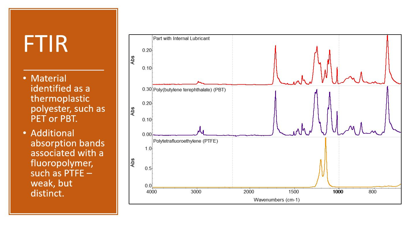 Analysis of PTFE Internal Lubricant