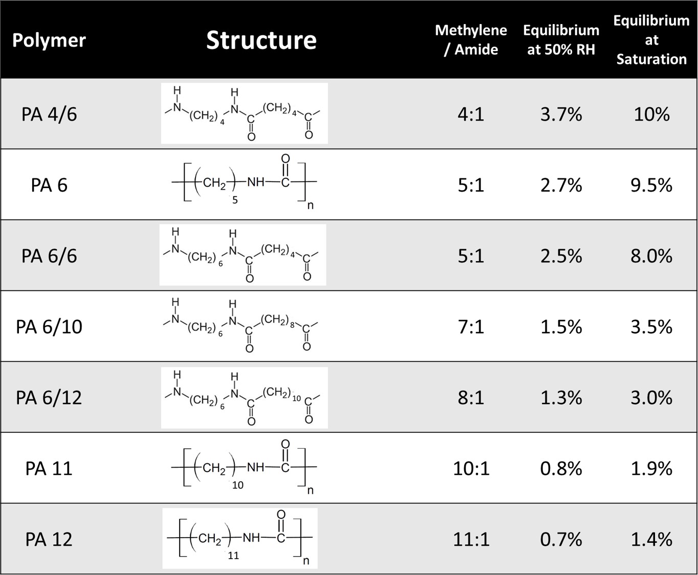Water Absorption of Nylon and Its Impact on Performance