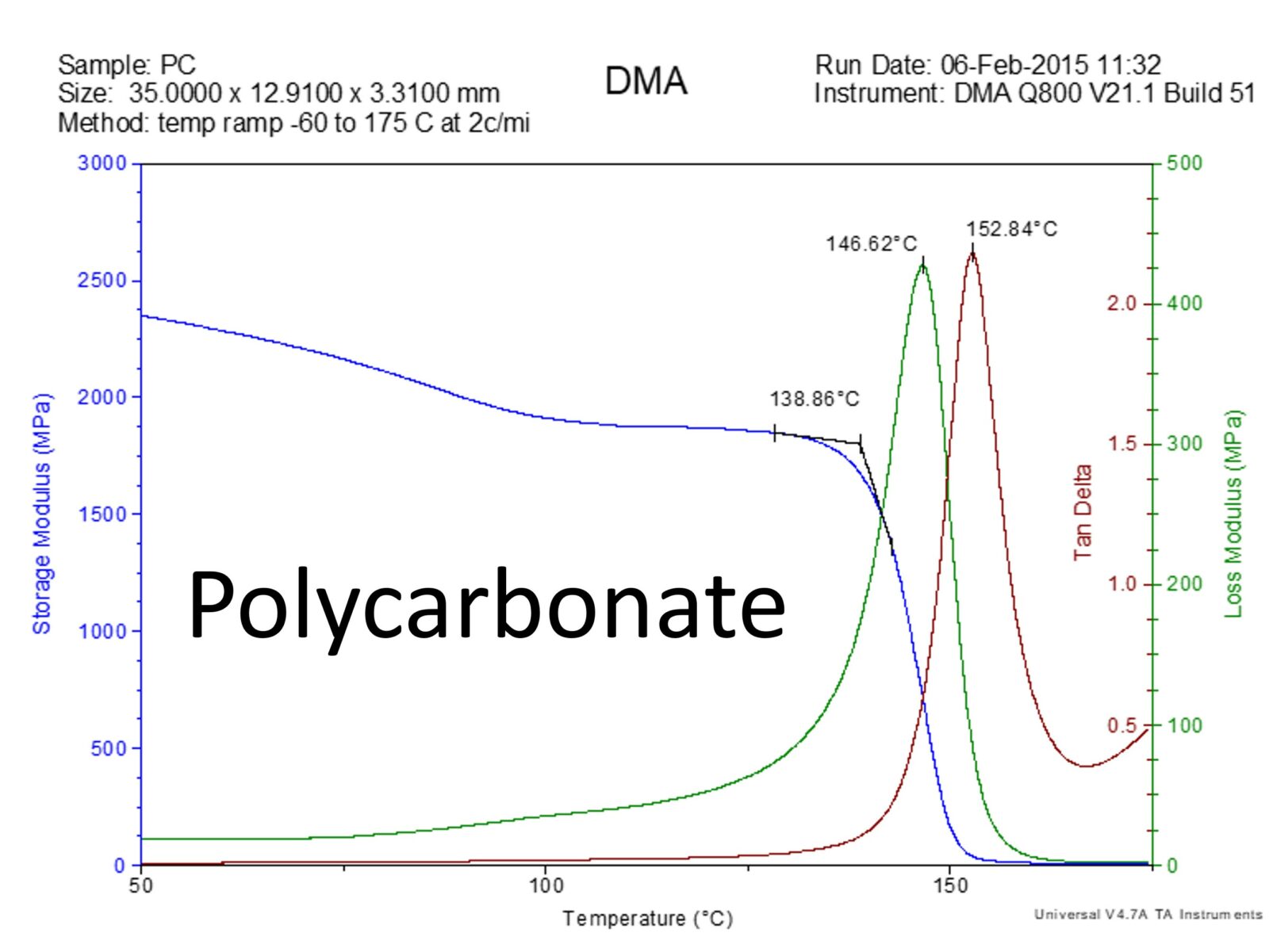 Glass Transition Temperature Using DMA in Plastics