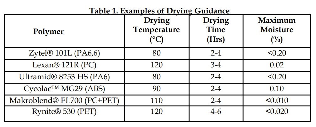 The Importance of Properly Preparing Resins for Injection Molding