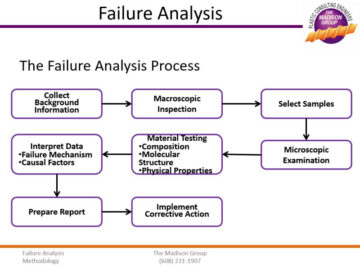 The Failure Analysis Process - The Madison Group