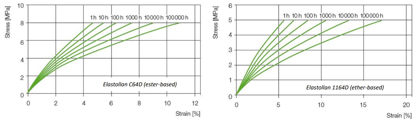 Polyurethanes: Where Rubber Meets the Road - Part 2