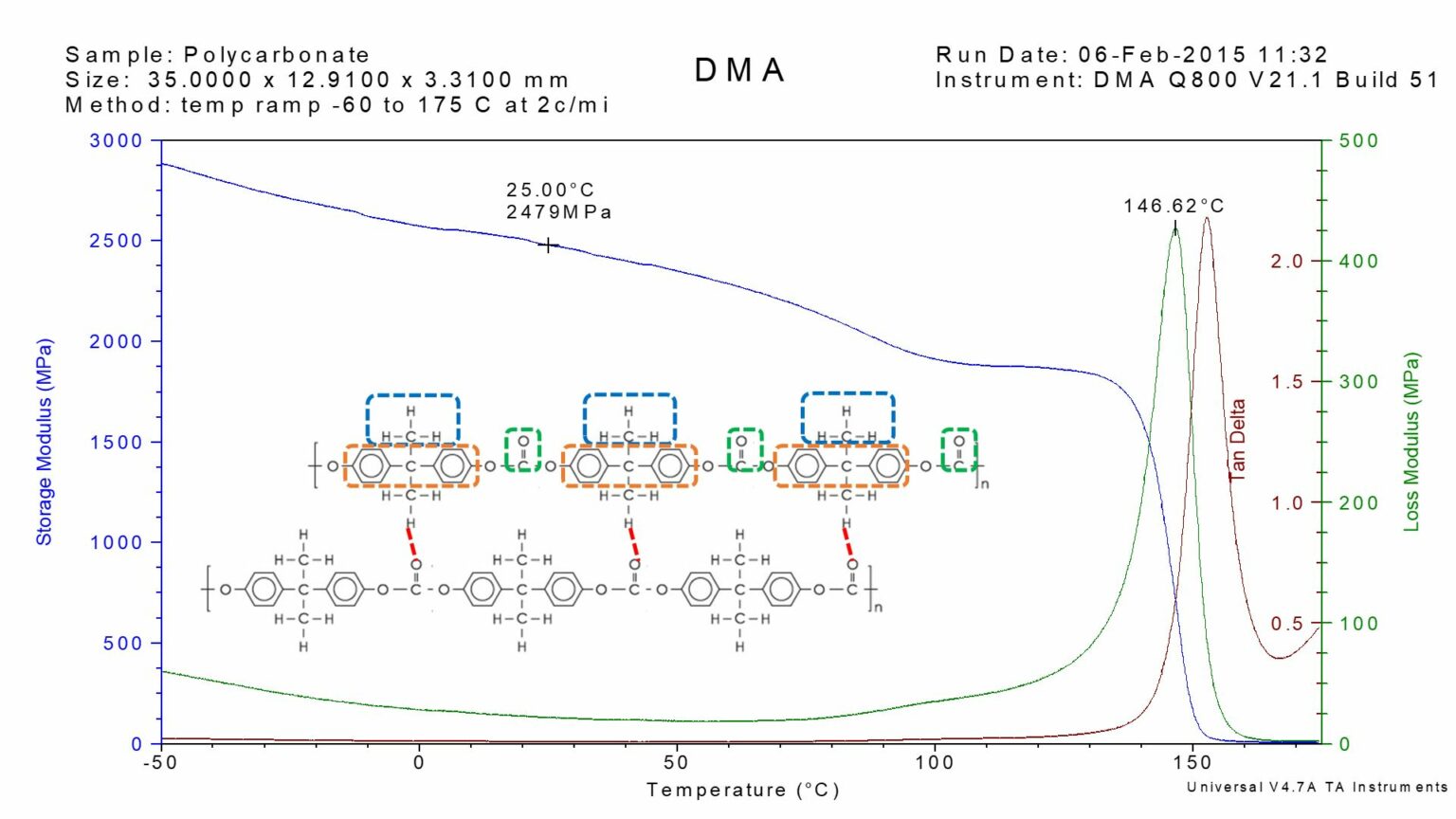 Temperature Dependence of Plastics: The Glass Transition