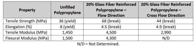 Optimizing Strength and Stiffness of a Plastic Part
