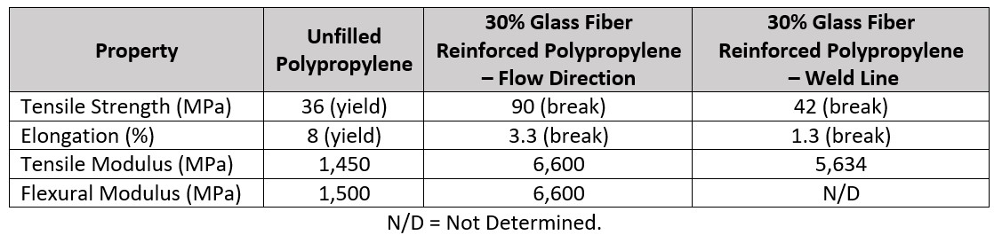 Optimizing Strength and Stiffness of a Plastic Part