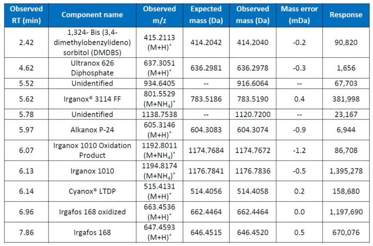 Material Analysis of Polymers - Tier III