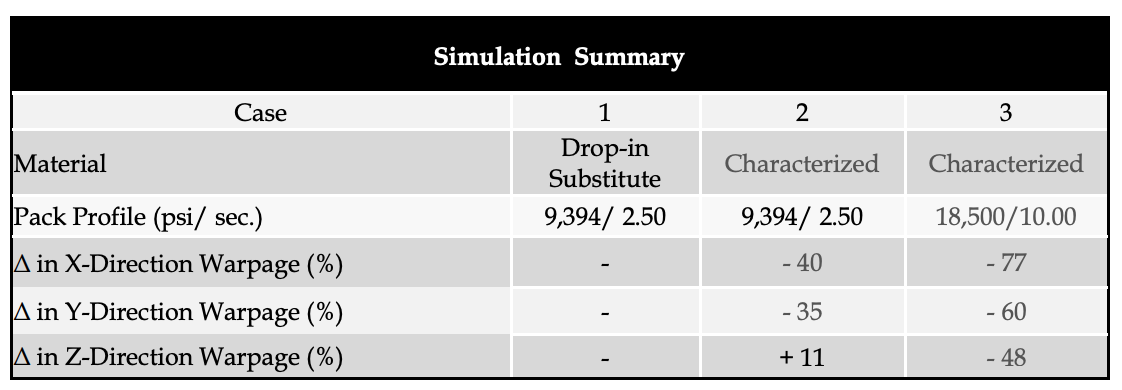 Material Characterization for Simulation of Injection Molding