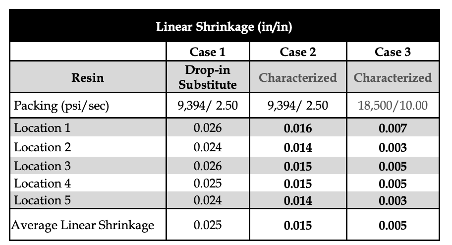 Material Characterization for Simulation of Injection Molding
