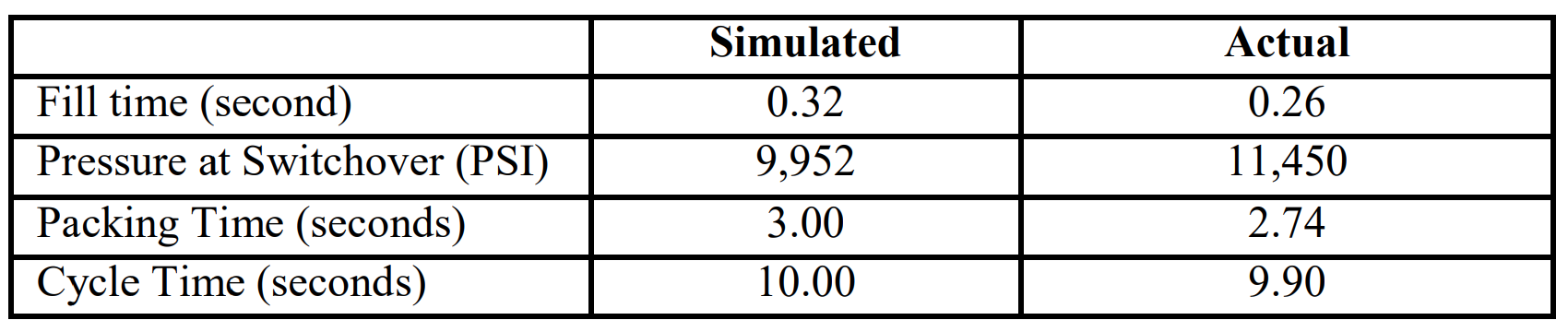 Creating a Digital Twin of Your Mold - Fill and Pack