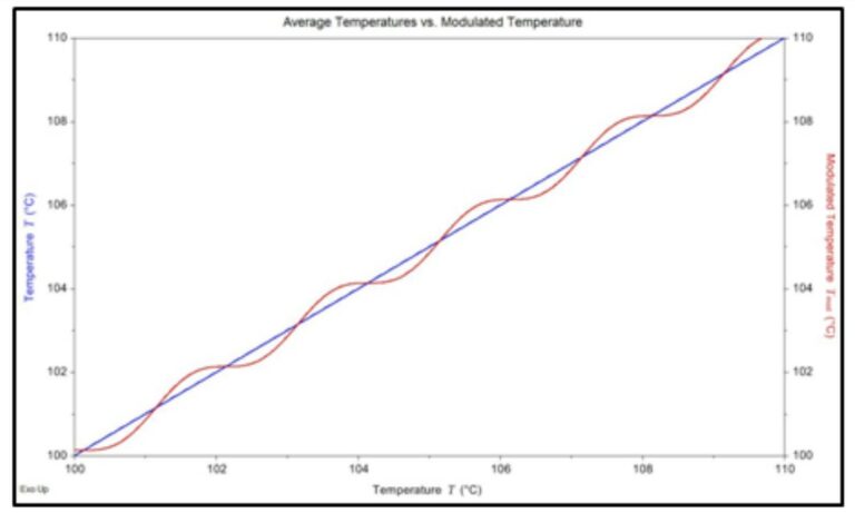 Modulated Differential Scanning Calorimetry and Its Benefits