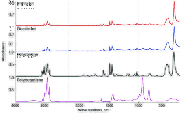 Fourier Transform Infrared Spectroscopy for Failure Analysis