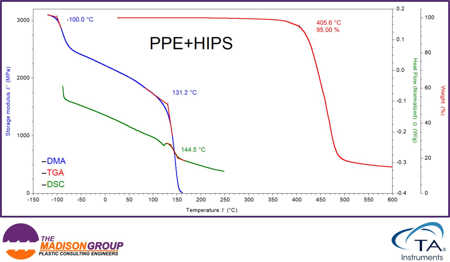Poly(phenylene ether) and High Impact Polystyrene Properties
