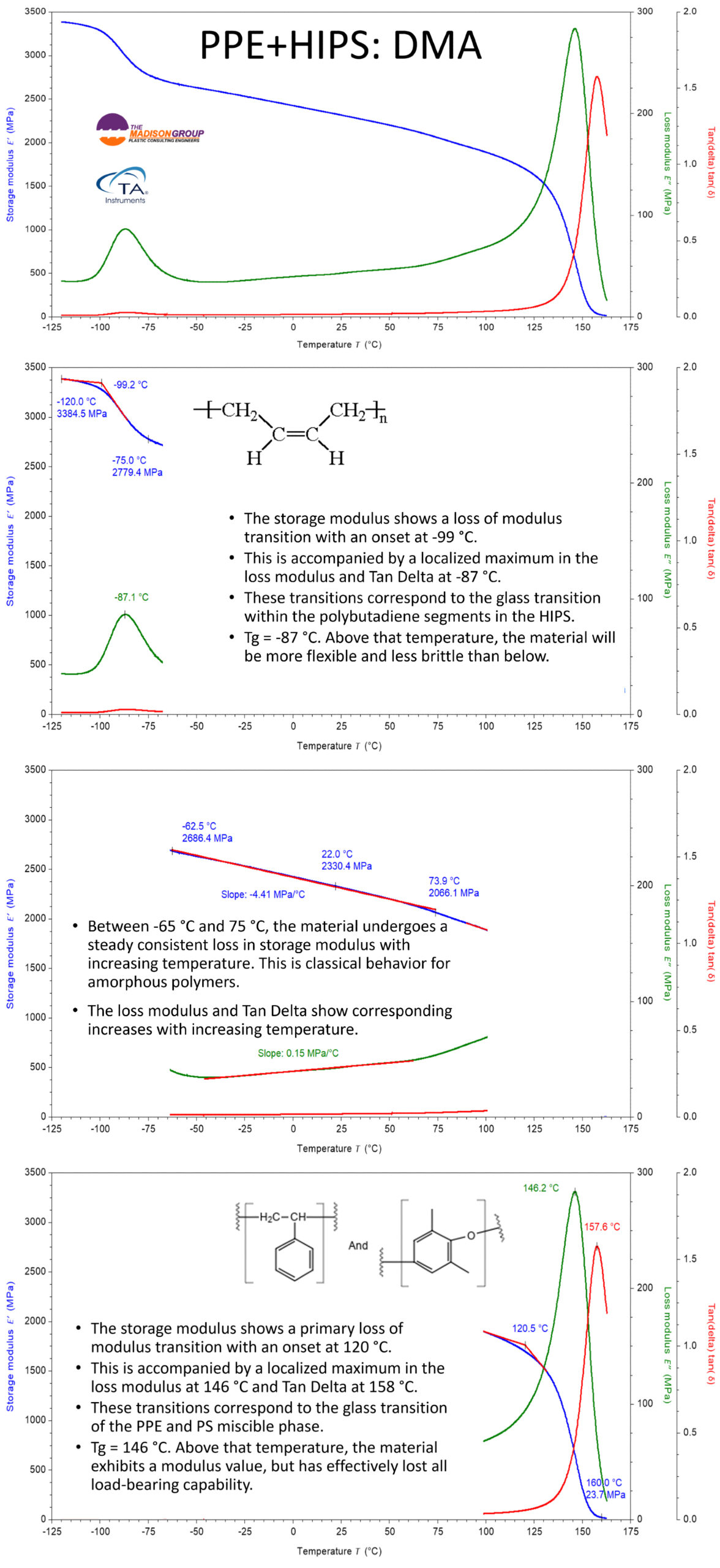Poly(phenylene ether) and High Impact Polystyrene Properties