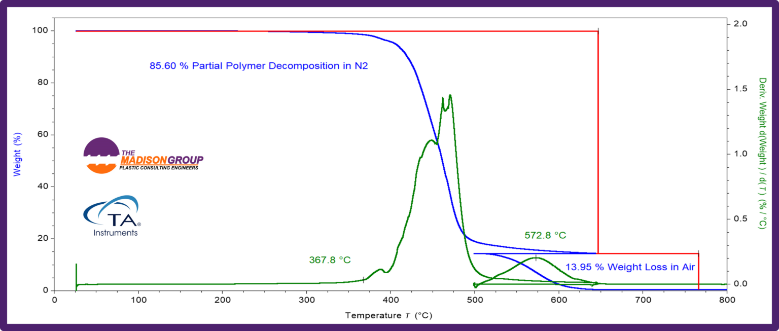 Poly(phenylene ether) and High Impact Polystyrene Properties