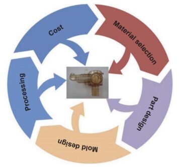Plastic Material Selection for Successful Products